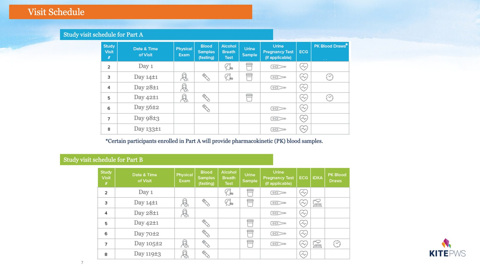 What Can I Expect if I Participate in the KITE-PWS Clinical Trial?