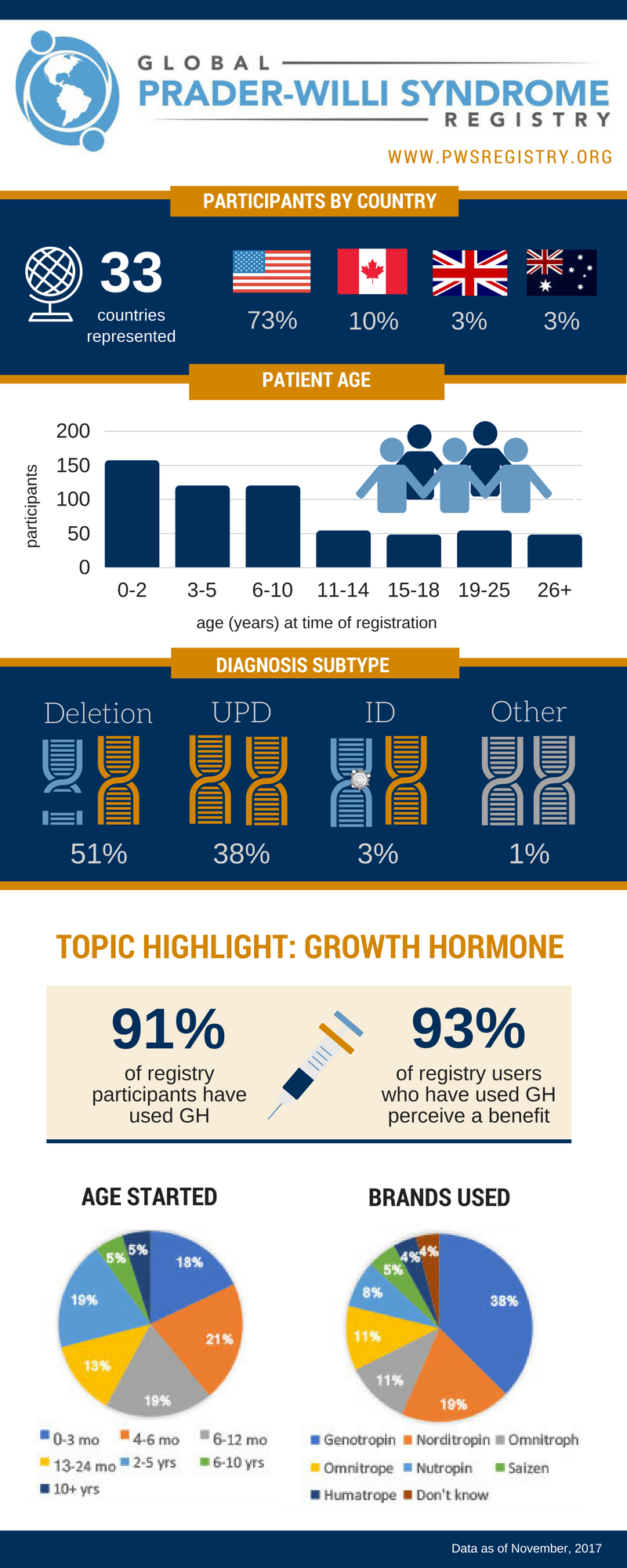 PWS Registry Data: 91% Have Used Growth Hormone for PWS [INFOGRAPHIC]