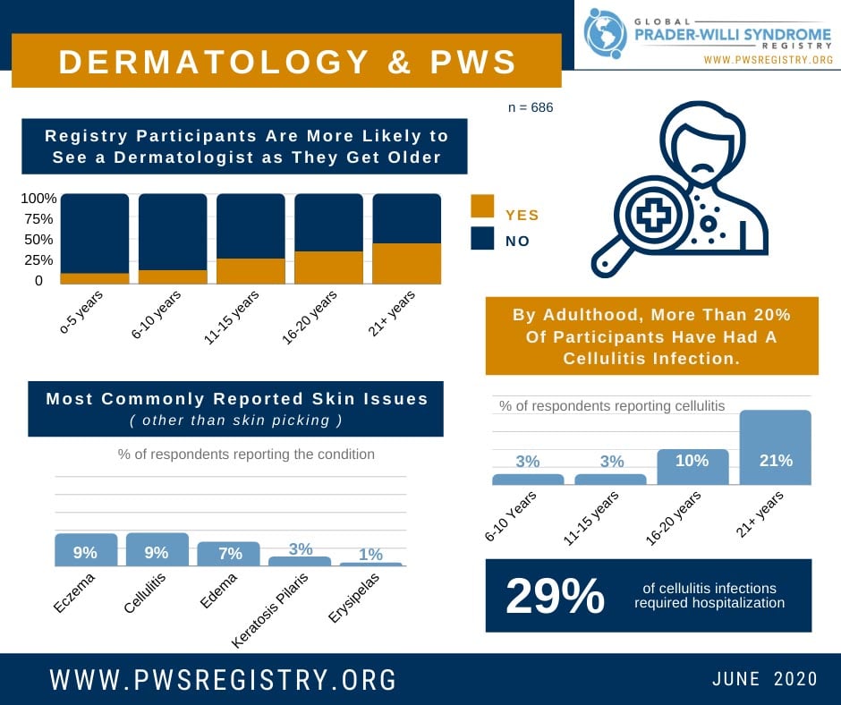 PWS Registry Data: Dermatology [INFOGRAPHIC]
