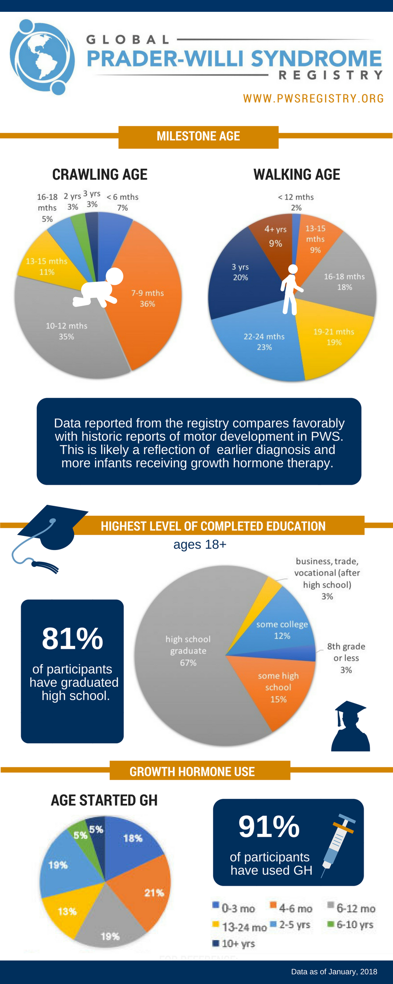 PWS Registry Data: Developmental Milestones in PWS [INFOGRAPHIC]