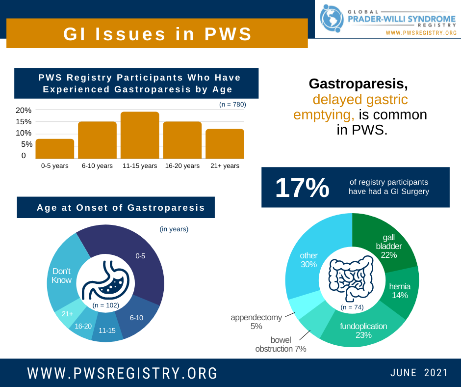 PWS Registry Data: GI Issues in Prader-Willi Syndrome [INFOGRAPHIC]