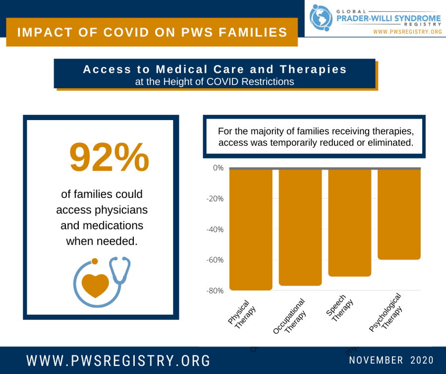 PWS Registry Data: Impact of COVID-19 on PWS Families [INFOGRAPHICS]