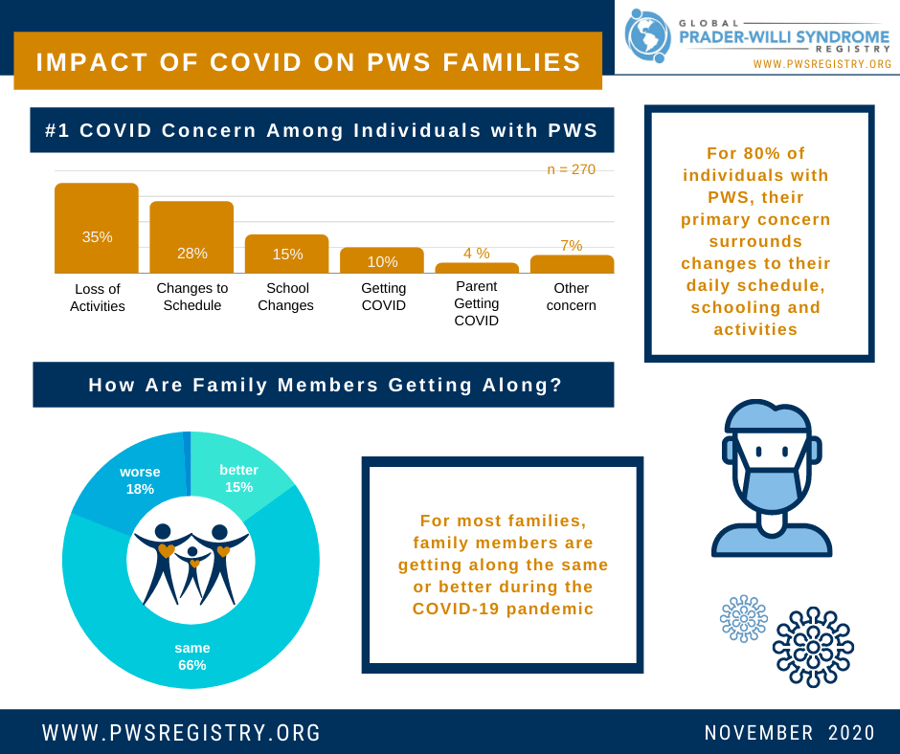 PWS Registry Data: Impact of COVID-19 on PWS Families [INFOGRAPHICS]
