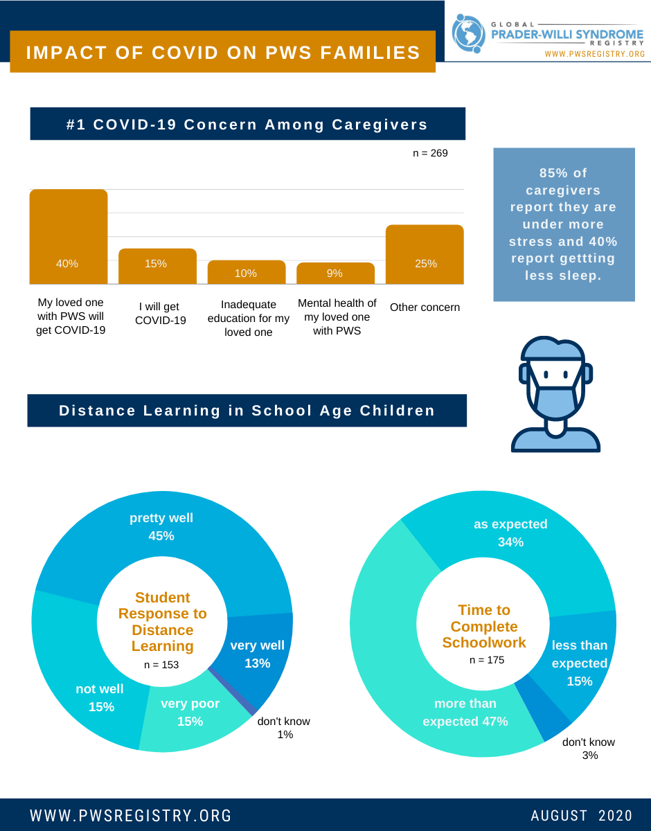 PWS Registry Data: Impact of COVID-19 on PWS Families [INFOGRAPHICS]
