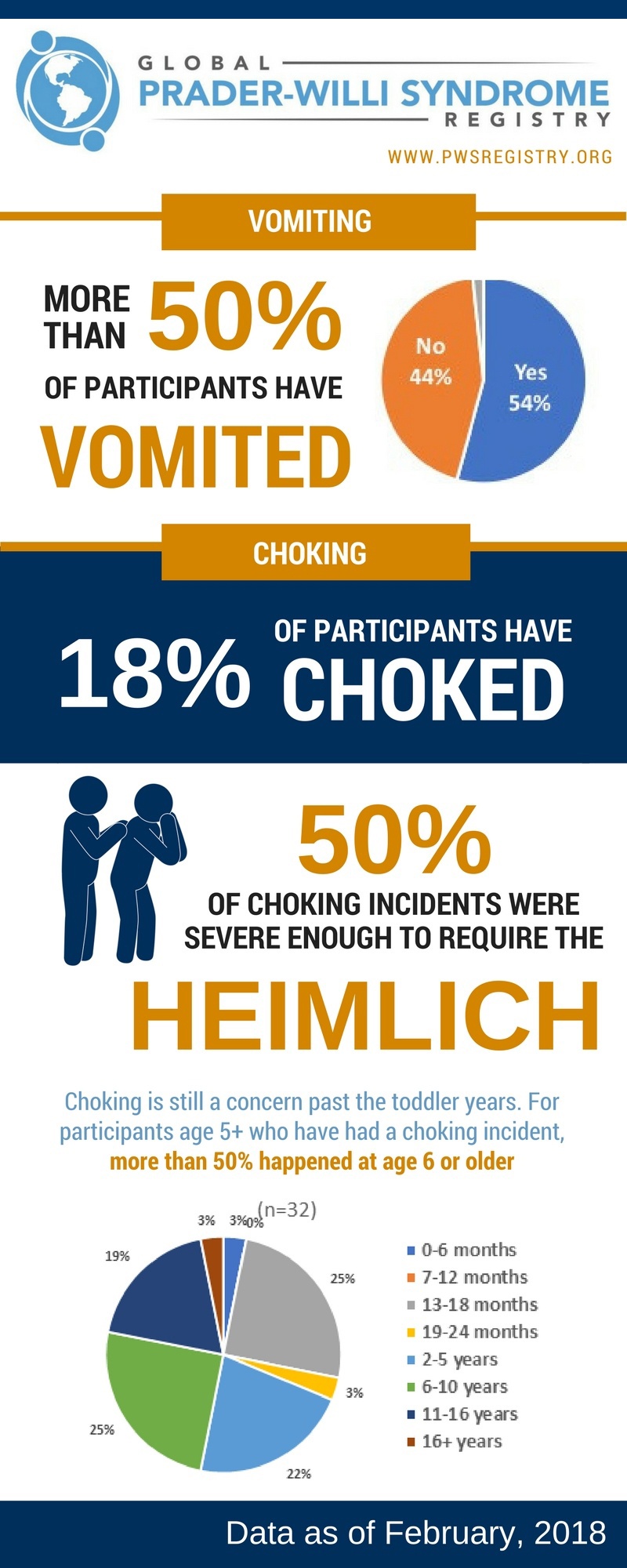 PWS Registry Data: Vomiting and Choking in PWS [INFOGRAPHIC]