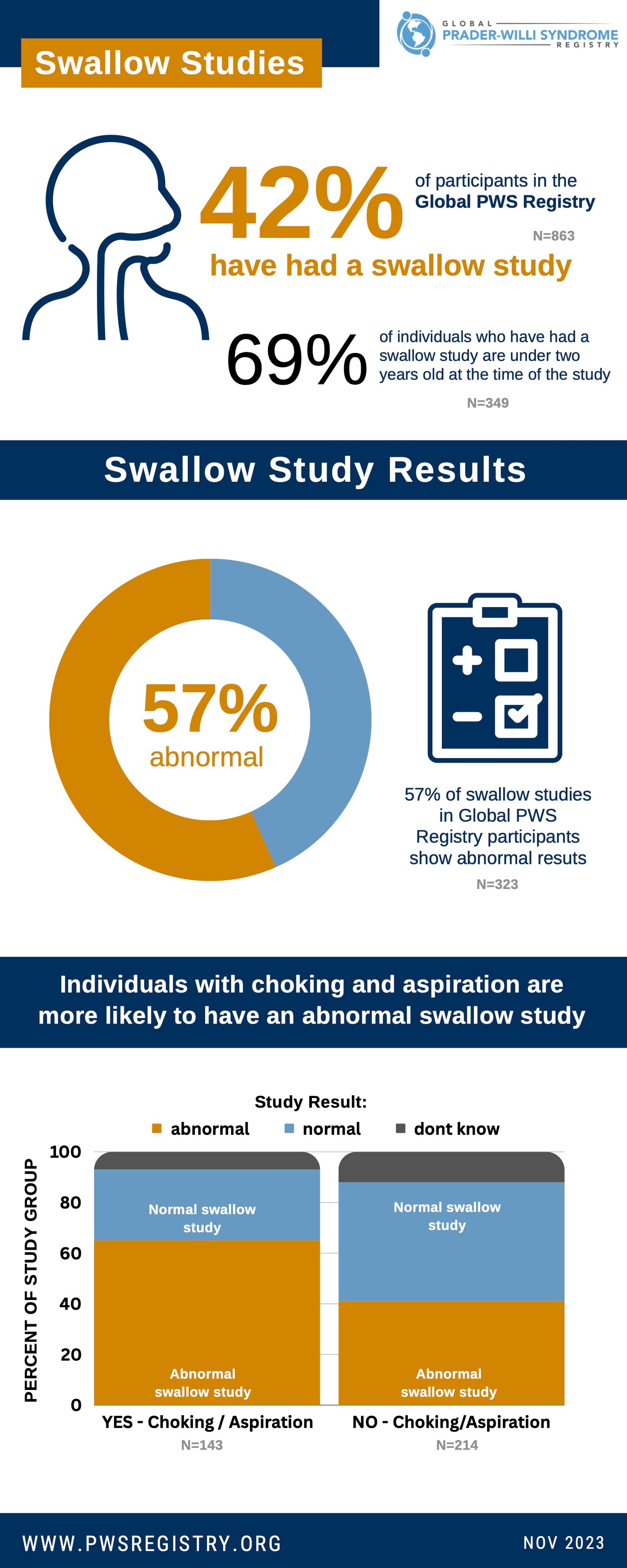 PWS Registry Data: Swallow Studies [INFOGRAPHIC]