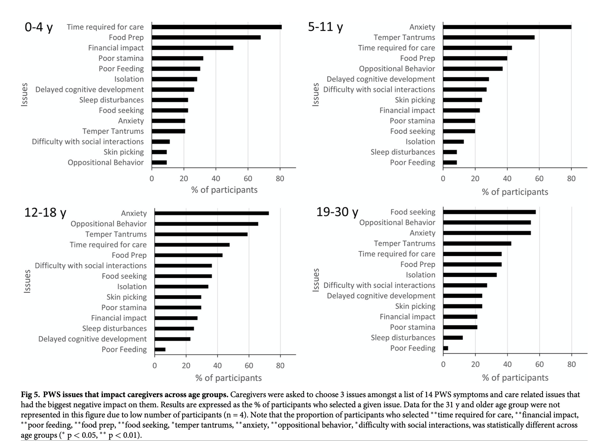 Hyperphagia Leads to Increased Caregiver Burden Across the Lifespan