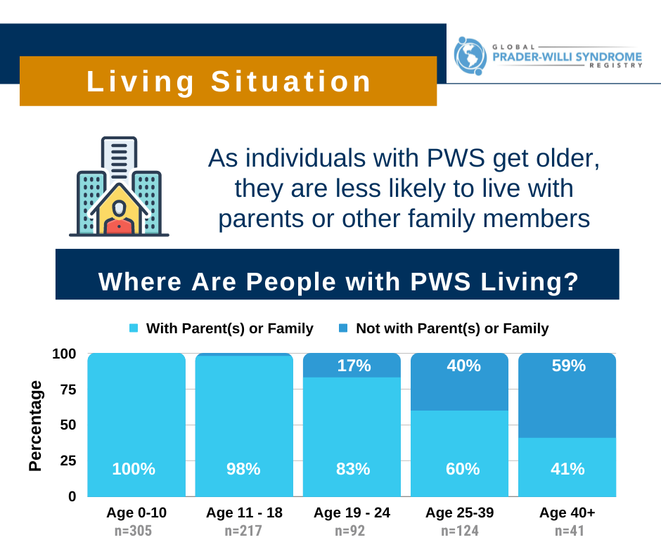 PWS Registry Data: Living Situations for People With PWS Change As They ...